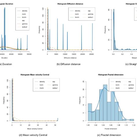 Trajectory Features Histograms Download Scientific Diagram