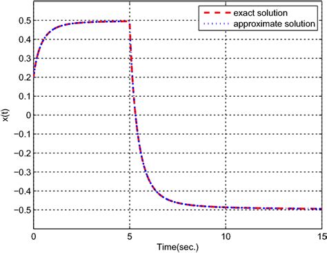Evolution Of The Approximate And Exact Solutions When Download