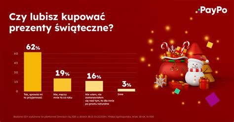 Badanie PayPo Co i za ile kupią Polacy pod choinkę Loan Magazine pl
