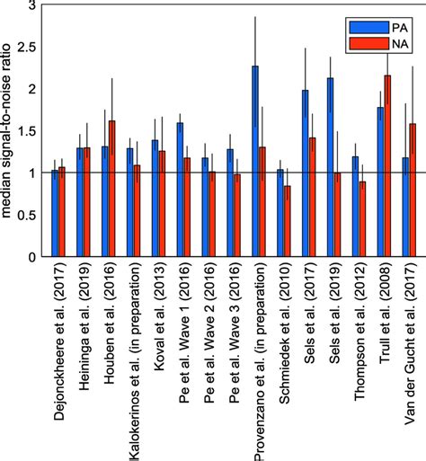 Evaluating The Snr In Conventional Esm Research The Median Snr For