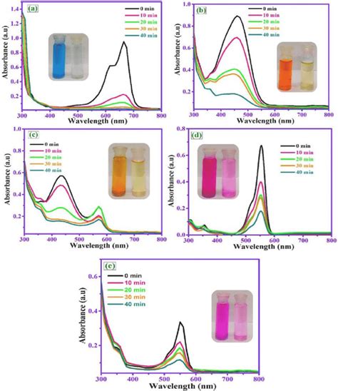 Absorption Spectra Of A Methylene Blue Mb B Methyl Orange Mo