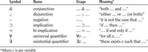 Truth Table Symbols Explained Elcho Table