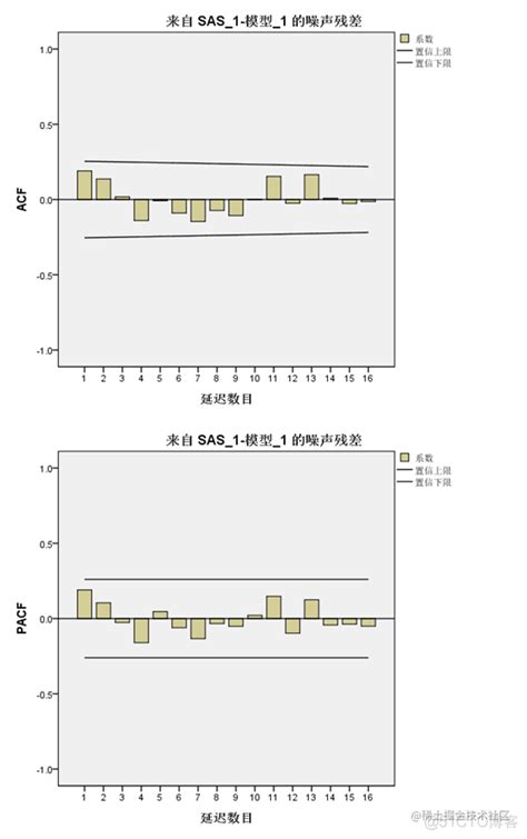spss时间序列arima、指数平滑法、模型检验分析汽车销量数据 51cto博客 时间序列平稳性检验spss