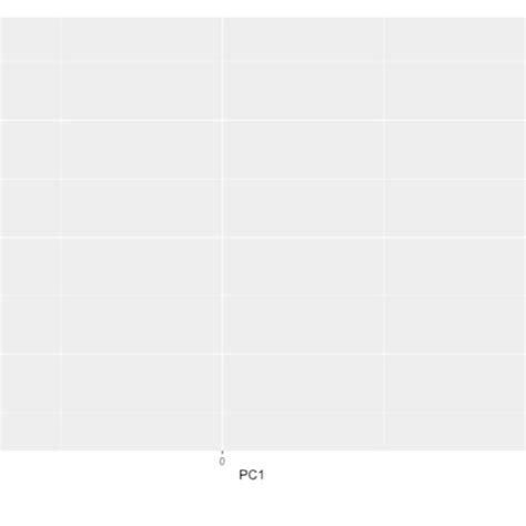 Principle Component Analysis Shows That The Primary Contributor To