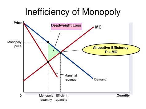 Ppt Monopoly And Efficiency Powerpoint Presentation Free Download Id