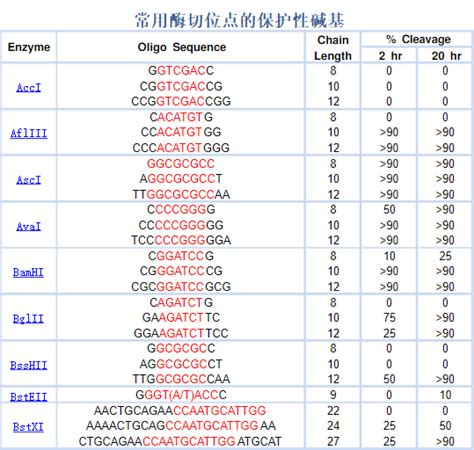 常见酶切位点及其保护碱基 绿色文库网