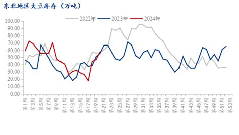 Mysteel数据：东北市场主要油厂大豆及豆粕库存统计（20240517）我的钢铁网
