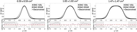 Deconvolution Results With The Pre‐trained Nn Using The Siemens Artiste
