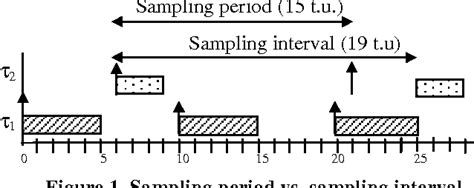Figure 1 From Minimising Sampling Jitter Degradation In Real Time Control Systems Semantic Scholar