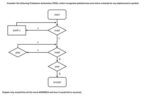 Solved Consider The Following Pushdown Automaton Pda