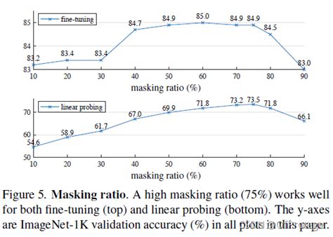 Mae：masked Autoencoders Are Scalable Vision Learners阅读笔记mae Maseked Csdn博客