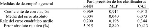 Measures Of General Performance Obtained Using K­nn Method Download Table