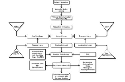 Framework For Proposed Secure And Optimized Routing Using Pso 13