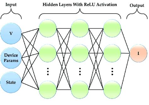Neural Network Architecture Blue Indicates Input Green Shows The