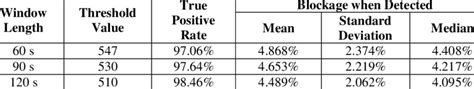 Summary Of Ice Accretion Detection Results For Three Window Lengths Download Table
