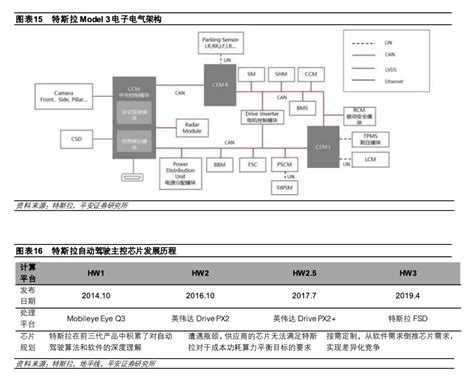 电子电气架构演进 —— 主机厂将收归软件所 极术社区 连接开发者与智能计算生态