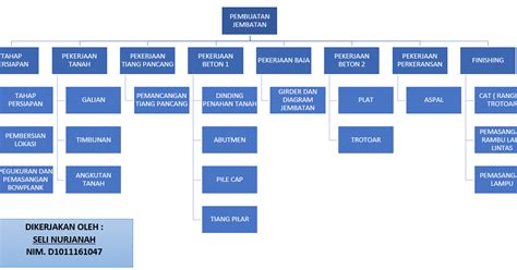 Belajar Sipil WBS Work Breakdown Structure