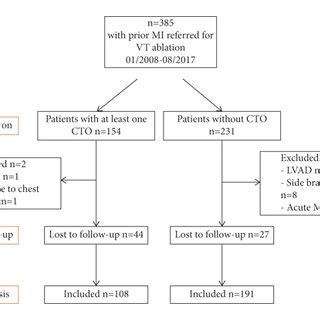 Study Flow Chart CTO Chronic Total Occlusion LVAD Left Download Scientific Diagram