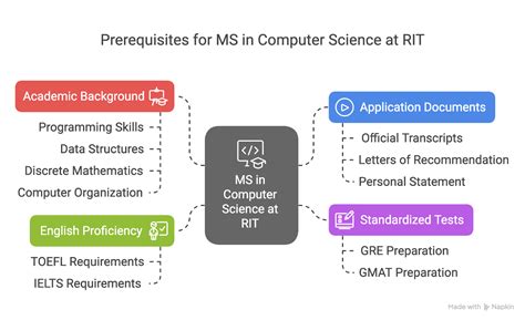 Rit Ms In Computer Science Prerequisites And Guidance