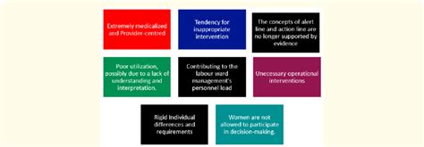 Challenges Associated With The Use Of Partograph Download Scientific
