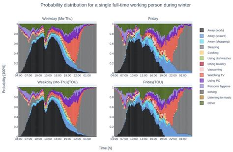 The Figure Shows The Cumulative Probability For Each Activity As A Download Scientific Diagram