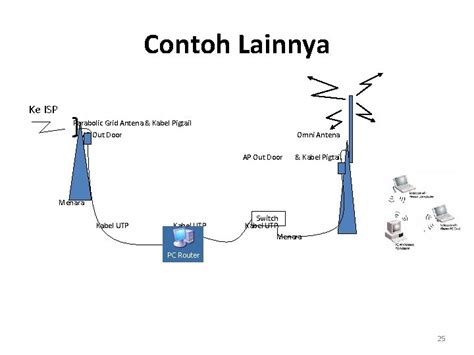 Seting Mikrotik Groove A52 Dan Bullet 2 Hp