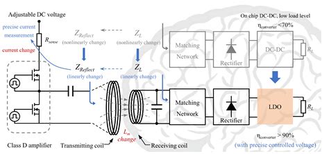 A Linear Power Regulated Wireless Power Transfer Method For Decreasing