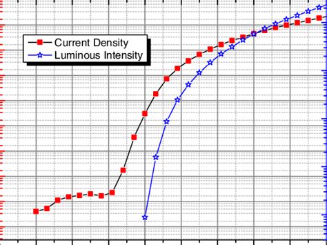 Color Online Oled Characteristic For I V Current Density Versus
