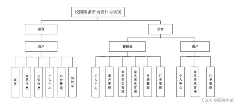 独有源码 Java Jsp校园跳蚤市场设计与实现cf4vm从不会做毕业设计到成功完成的过程与方法校园圈跳蚤市场er图 Csdn博客