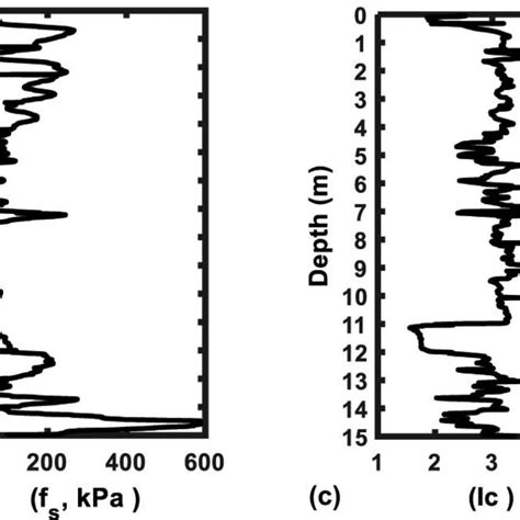 Distribution Of Basic Parameters With Depth Download Scientific Diagram