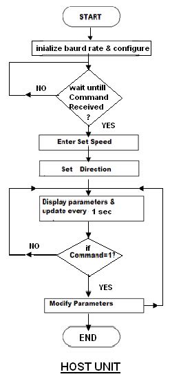 zigbee based projects zigbee based wireless motor control part 1
