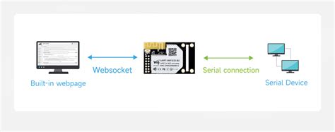 Uart Na Wifi I Ethernet Modul Uart Serial Server Industrijski Wifi