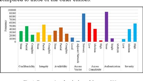 figure 1 from automated software vulnerability assessment with concept