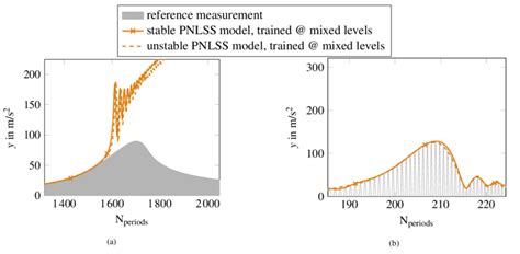 Sine Sweep Prediction Of The Sweeps Fig B E And C F For Two Download Scientific