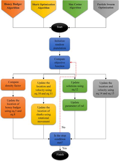 Framework Of Meta Heuristic Optimization Algorithms Download