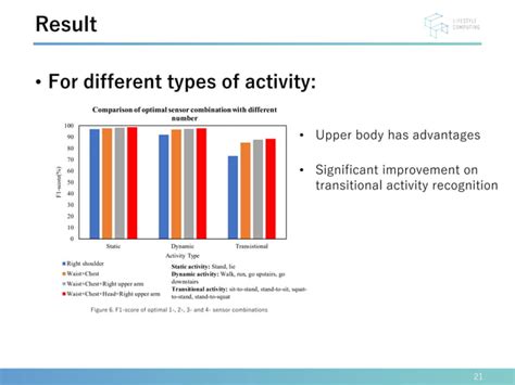 Wearable Accelerometer Optimal Positions For Human Motion Recognitionlifetech2020 Ppt