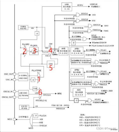 09 stm32时钟系统详解 stm32 选择内部高速时钟 csdn博客