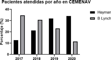 Use Of Compressive Sutures In The Control Of Obstetric Hemorrhage As A