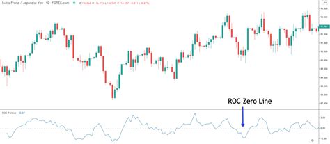 Price Rate Of Change ROC Indicator Explained Forex Training Group