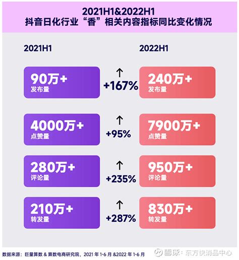 【日化】有故事、差异化、健康天然的香氛型产品成为日化行业趋势 （快消品讯）近日，巨量算数发布《真精致·悦生活：2022巨量引擎日化行业白皮书