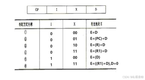 【计算机组成原理 指令系统知识点及习题练习】寻址方式例题 Csdn博客