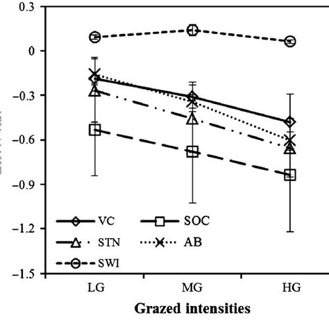 Mean Effect Sizes Of Livestock Grazing On Ecosystem Structural