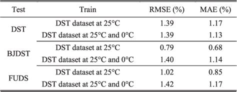 Table Xii From An Rnn With Small Sequence Trained By Multi Level Optimization For Soc Estimation