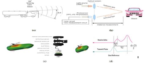 Spinning LiDAR Systems A Degrees Spinning LiDAR Having Vertical Download Scientific