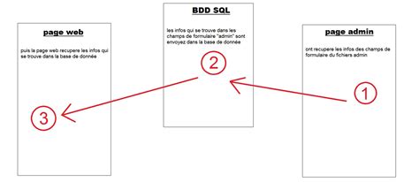 Phpmyadmin Creation Bdd Mysql Dans Phpmyadmin Pour Panel Admin Edi Cms Outils Scripts Et