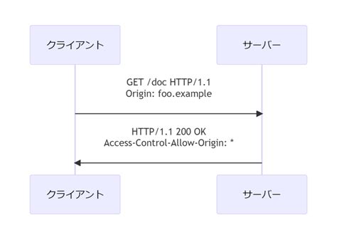 Api Gatewayでのcors設定 Genspark