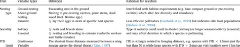 Definitions And Explanation Of Wild Bees Functional Traits Used For Download Table