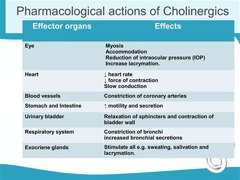 3 Cholinergic Drugs Ppt