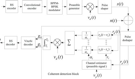 Structure Of Coherent Detection In Ieee 802154a Lr Uwb Sys Tem Download Scientific Diagram