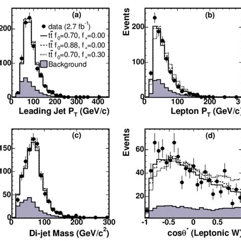 comparison of four kinematic variables for data and simulation for